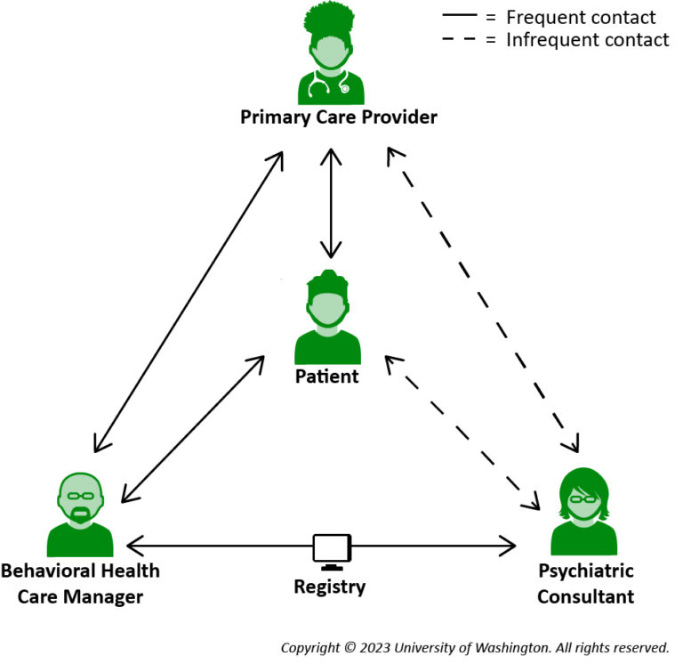 About Collaborative Care - AIMS Center